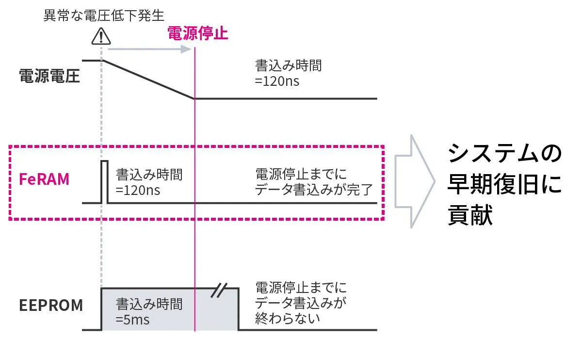 流量計でのFeRAMの採用事例 | RAMXEED（ラムシード）