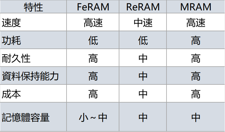 次世代非揮發性記憶體比較：FeRAM vs ReRAM vs MRAM 技術特性與應用指南